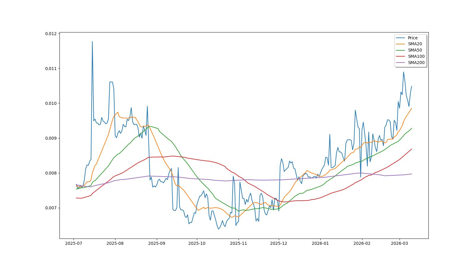 Riecoin Simple Moving Averages
