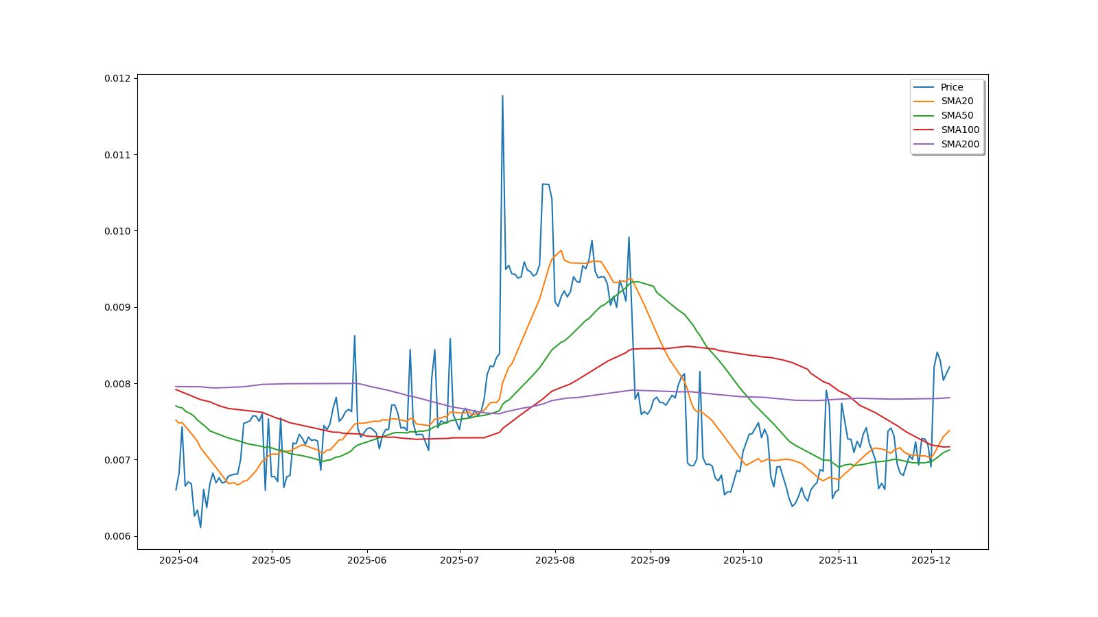 Riecoin Simple Moving Averages