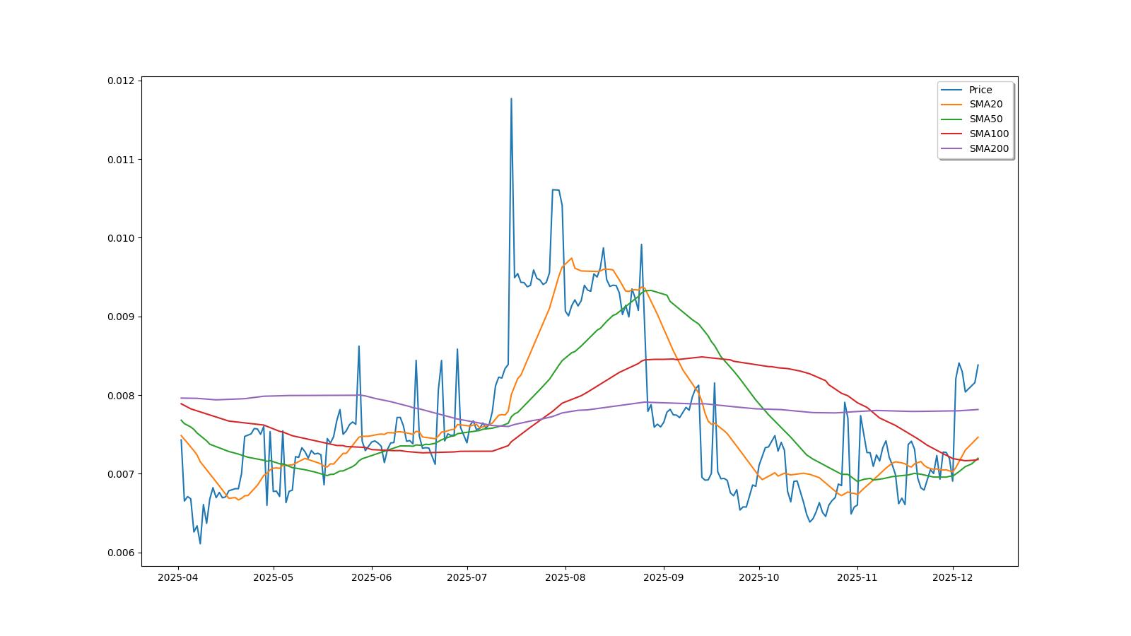 Riecoin Simple Moving Averages