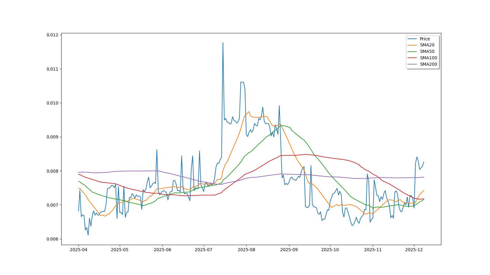 Riecoin Simple Moving Averages