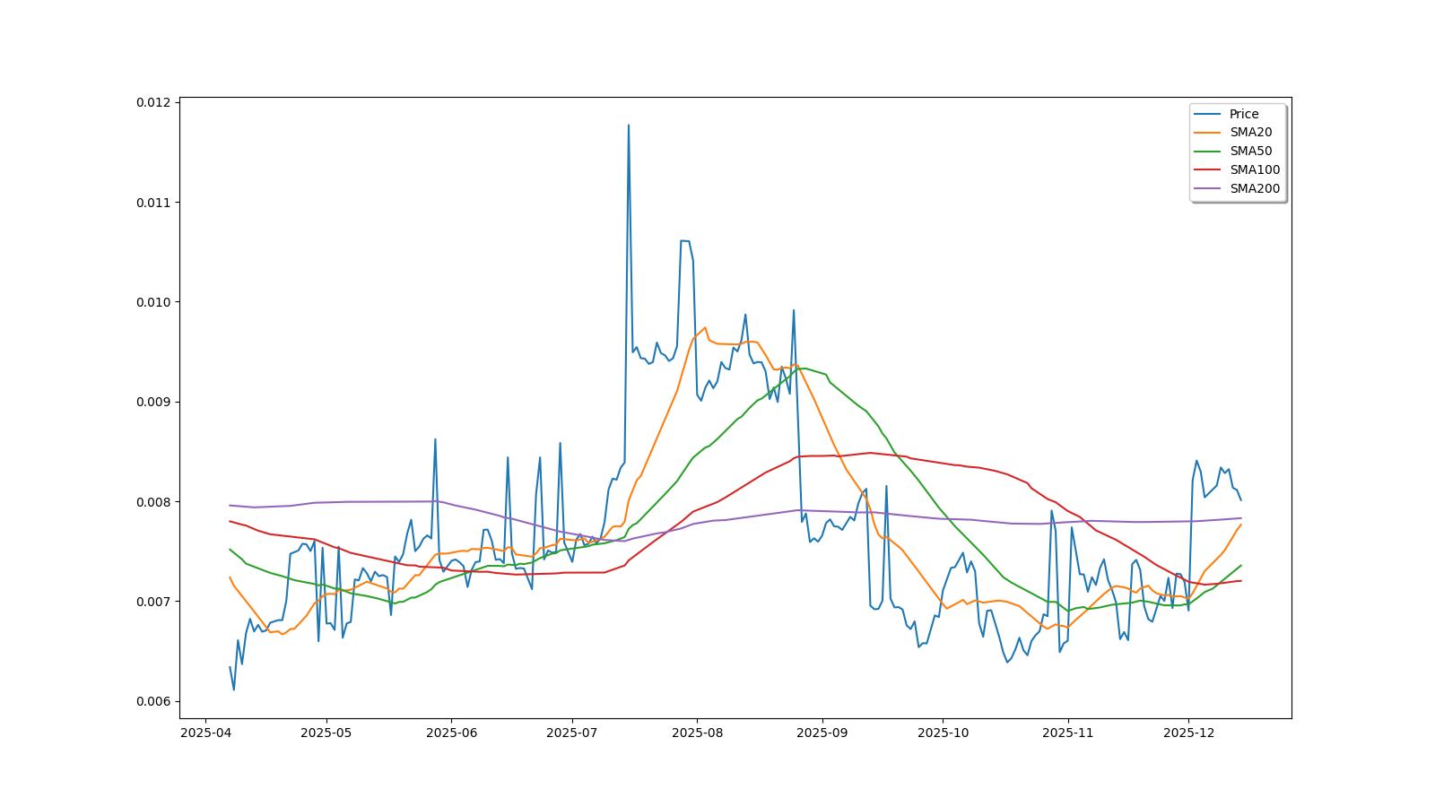 Riecoin Simple Moving Averages