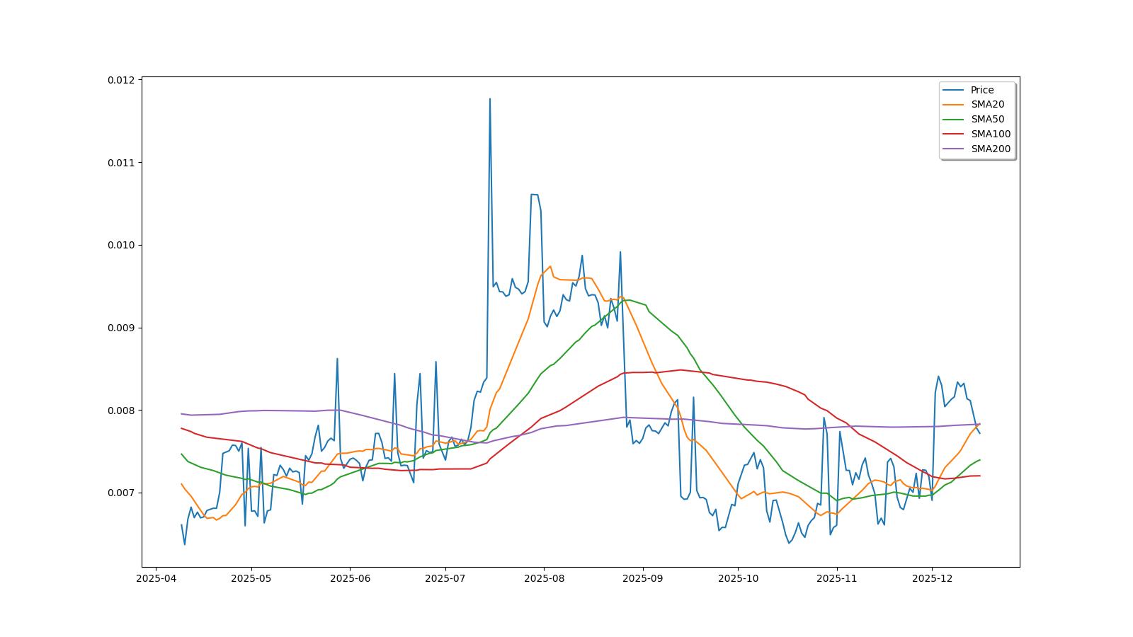 Riecoin Simple Moving Averages