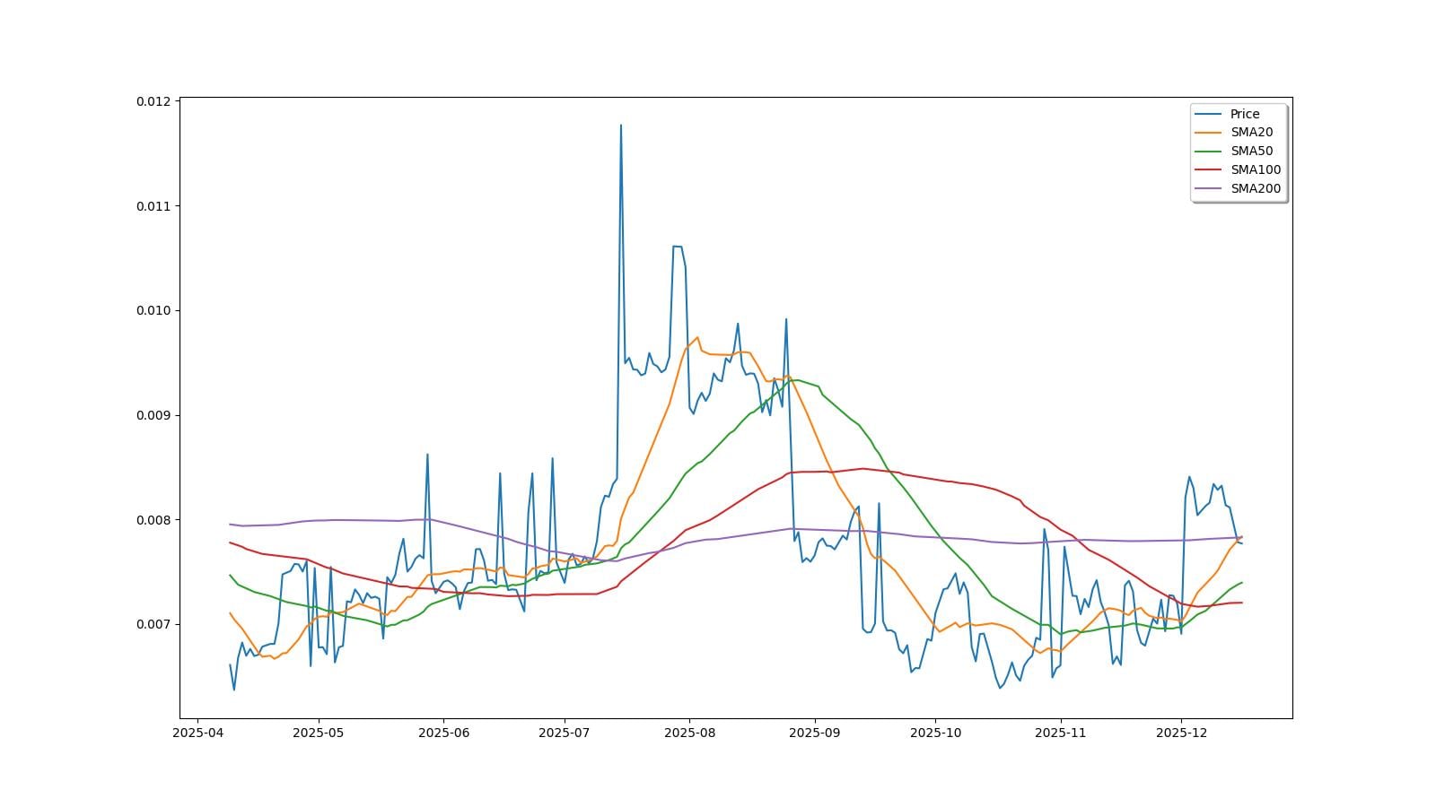 Riecoin Simple Moving Averages