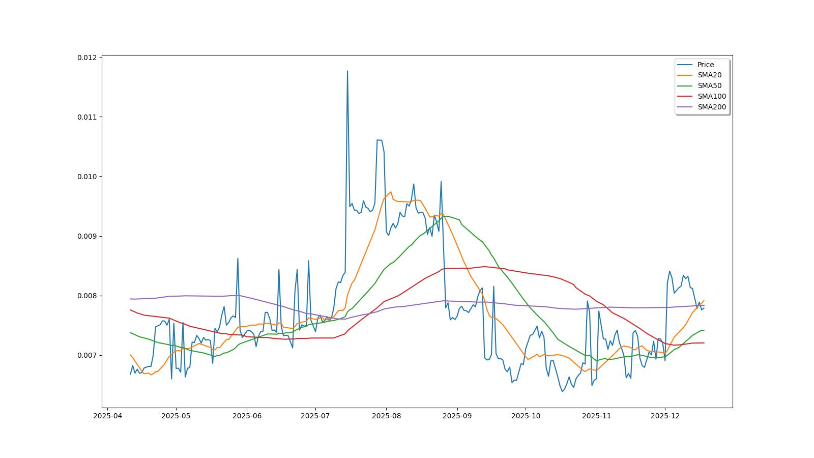 Riecoin Simple Moving Averages