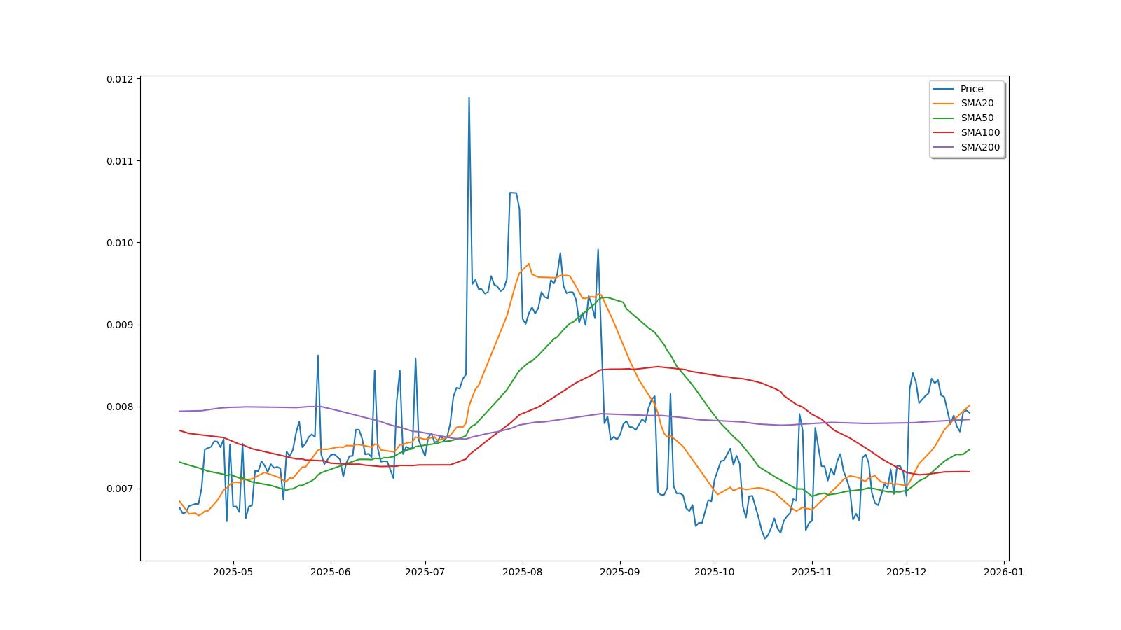 Riecoin Simple Moving Averages