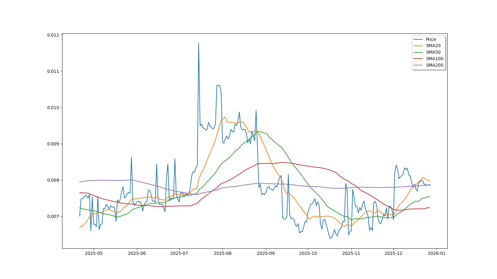 Riecoin Simple Moving Averages
