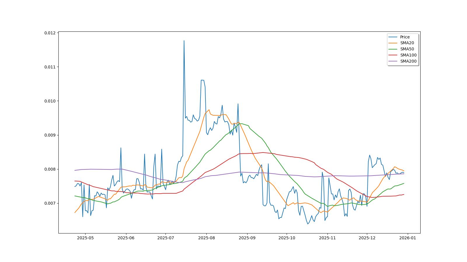Riecoin Simple Moving Averages