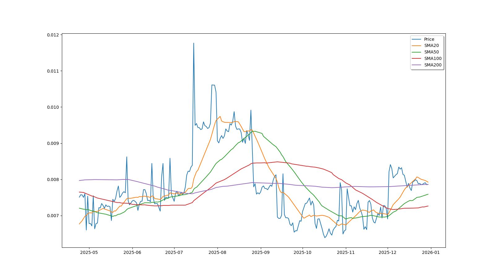 Riecoin Simple Moving Averages