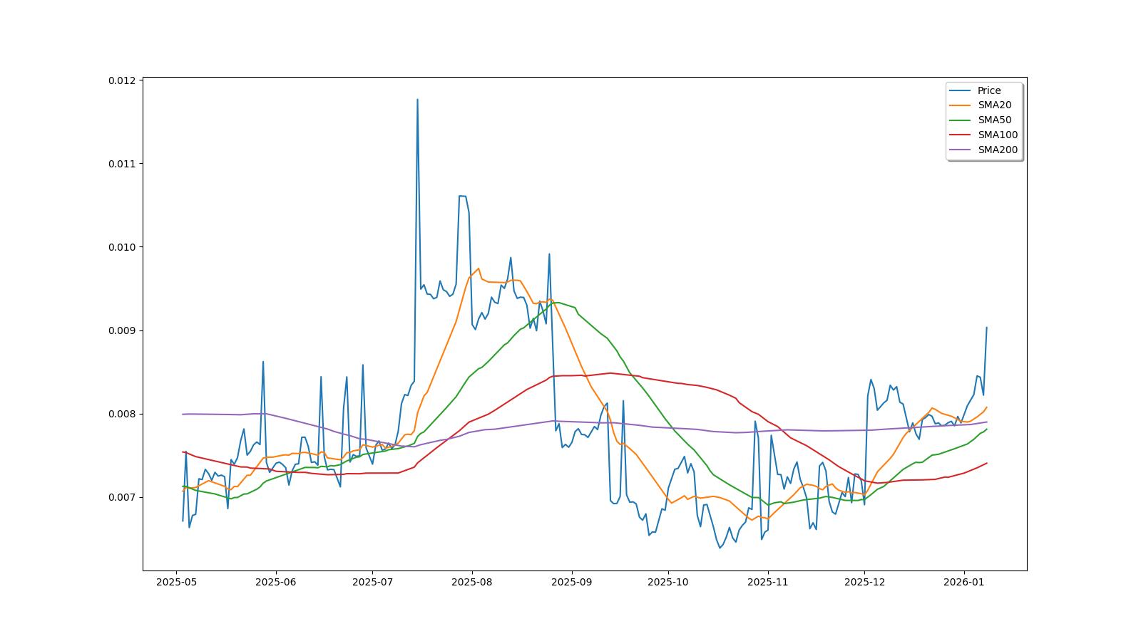 Riecoin Simple Moving Averages