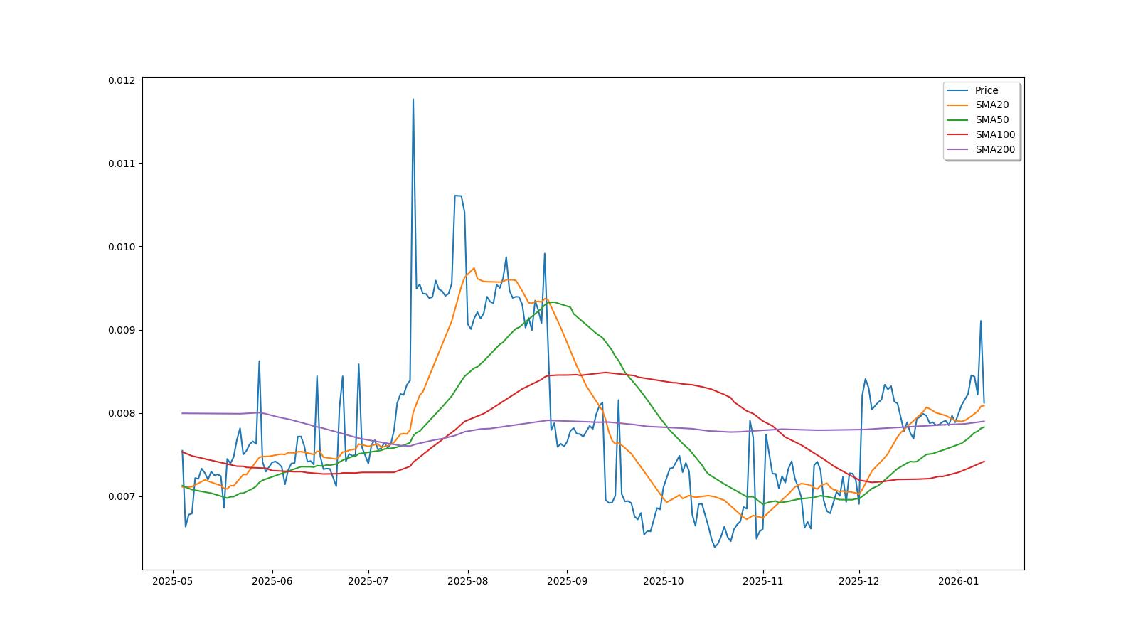 Riecoin Simple Moving Averages