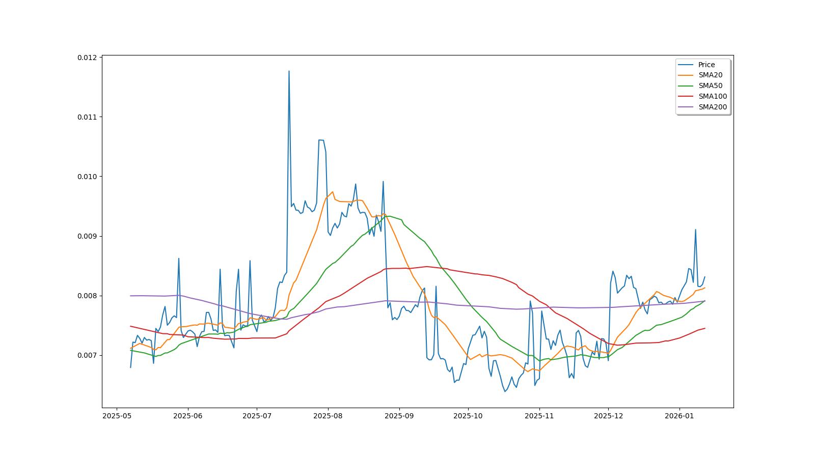 Riecoin Simple Moving Averages