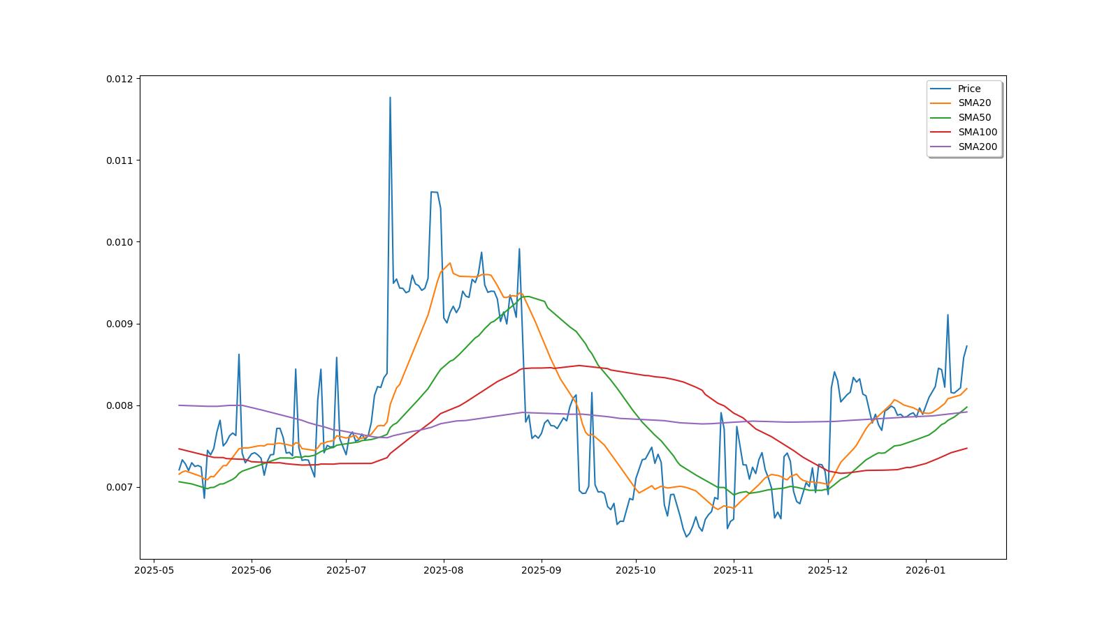 Riecoin Simple Moving Averages