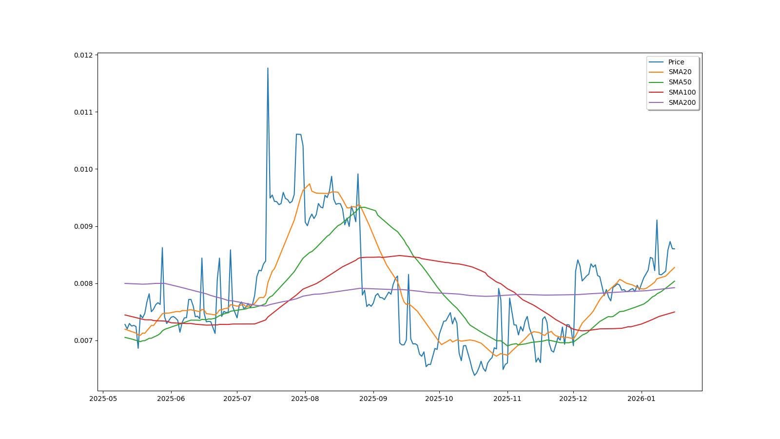 Riecoin Simple Moving Averages