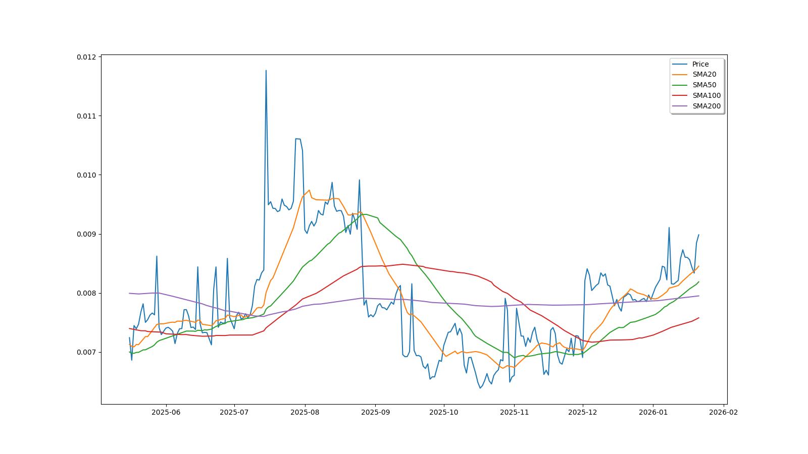 Riecoin Simple Moving Averages
