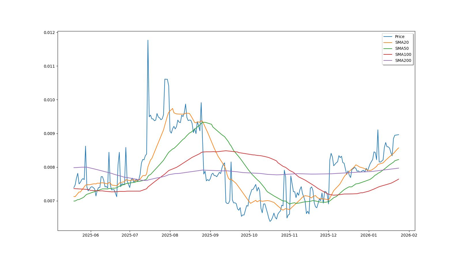 Riecoin Simple Moving Averages