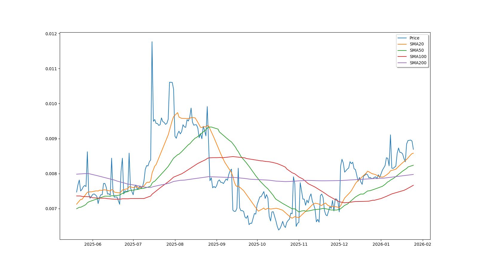 Riecoin Simple Moving Averages