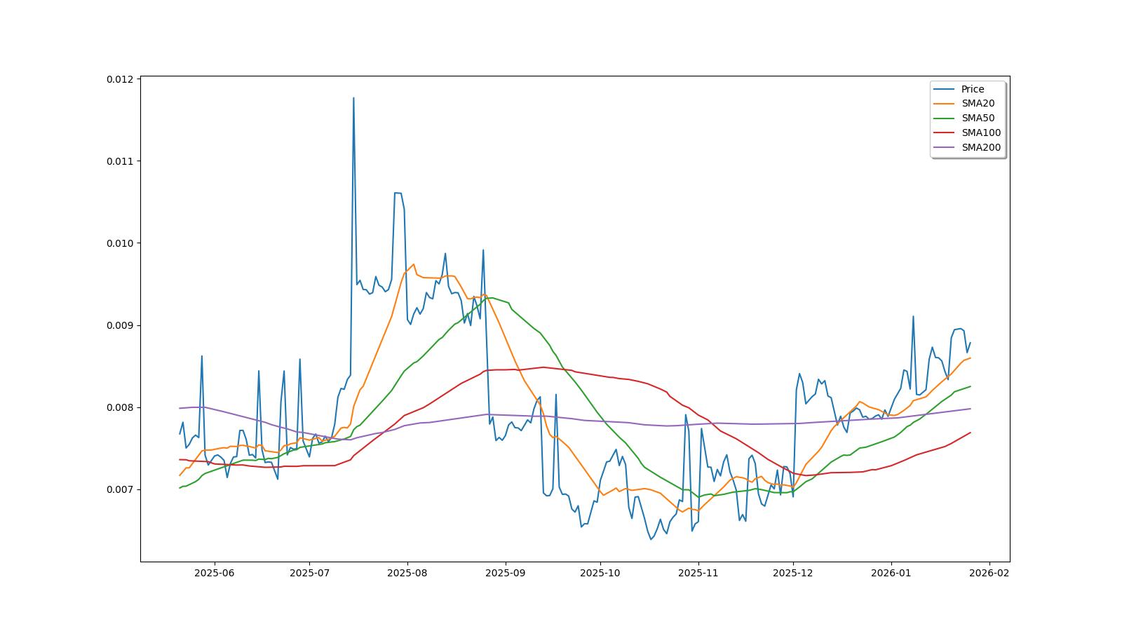 Riecoin Simple Moving Averages