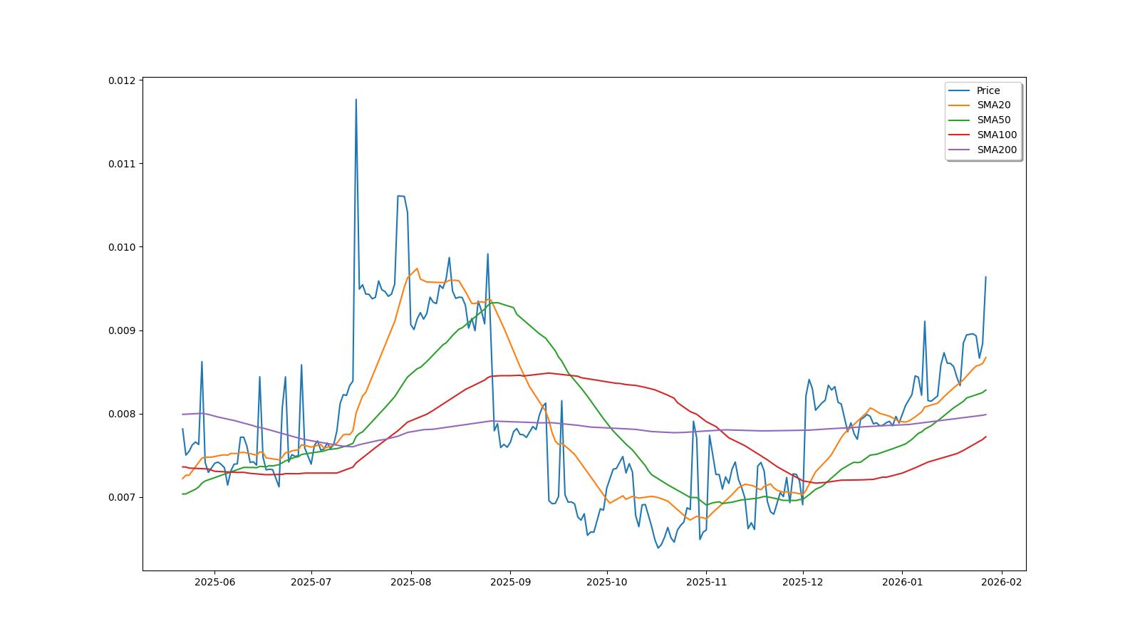 Riecoin Simple Moving Averages