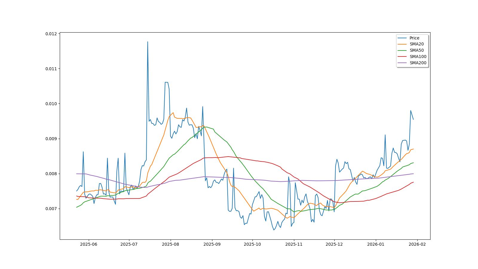 Riecoin Simple Moving Averages
