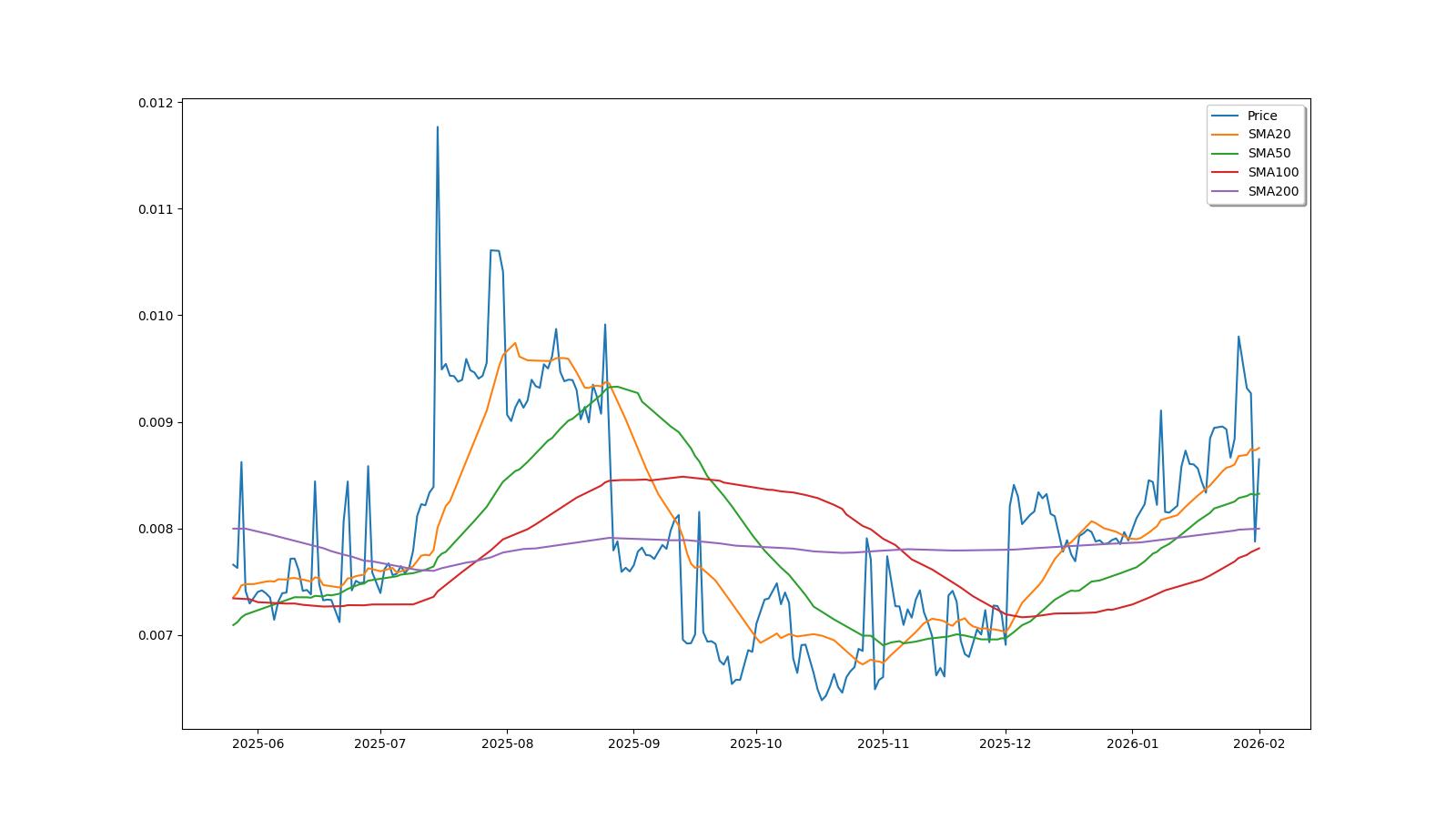 Riecoin Simple Moving Averages