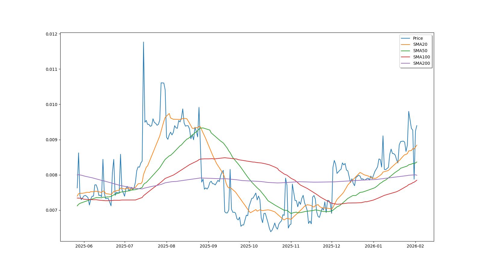 Riecoin Simple Moving Averages