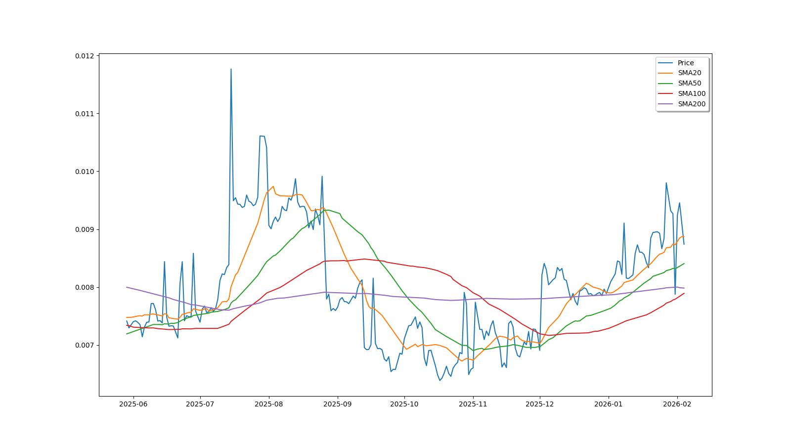 Riecoin Simple Moving Averages