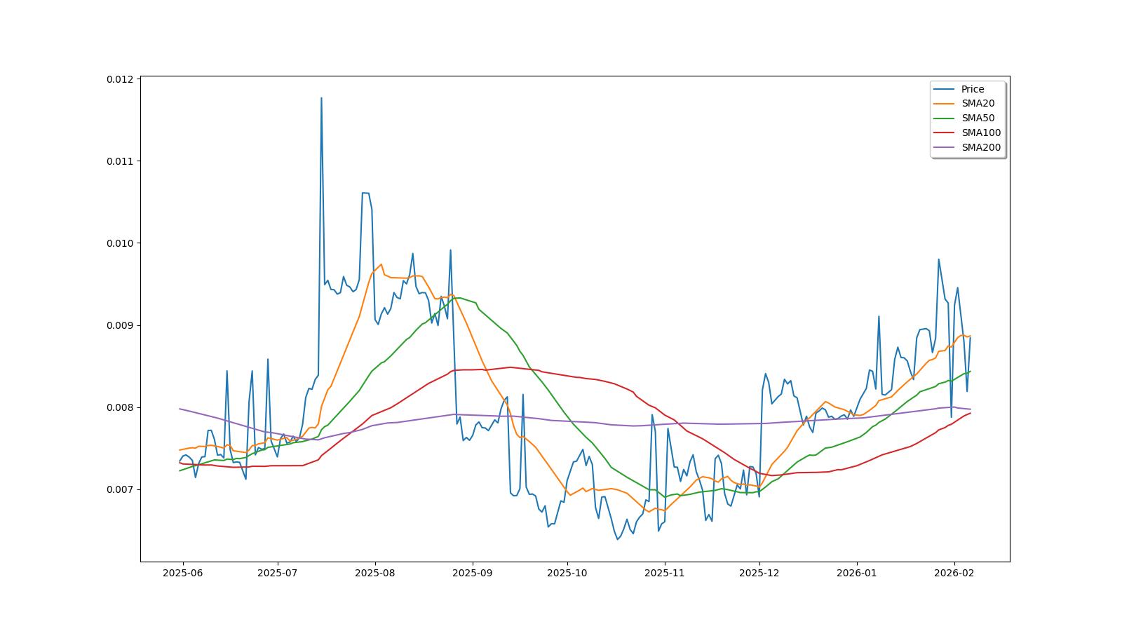 Riecoin Simple Moving Averages
