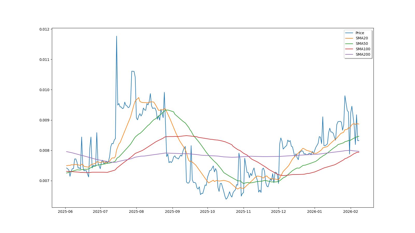 Riecoin Simple Moving Averages