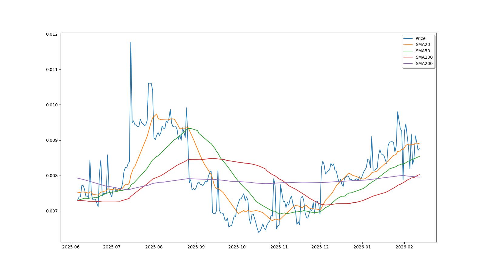 Riecoin Simple Moving Averages