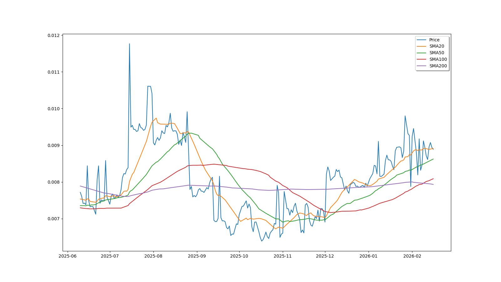 Riecoin Simple Moving Averages