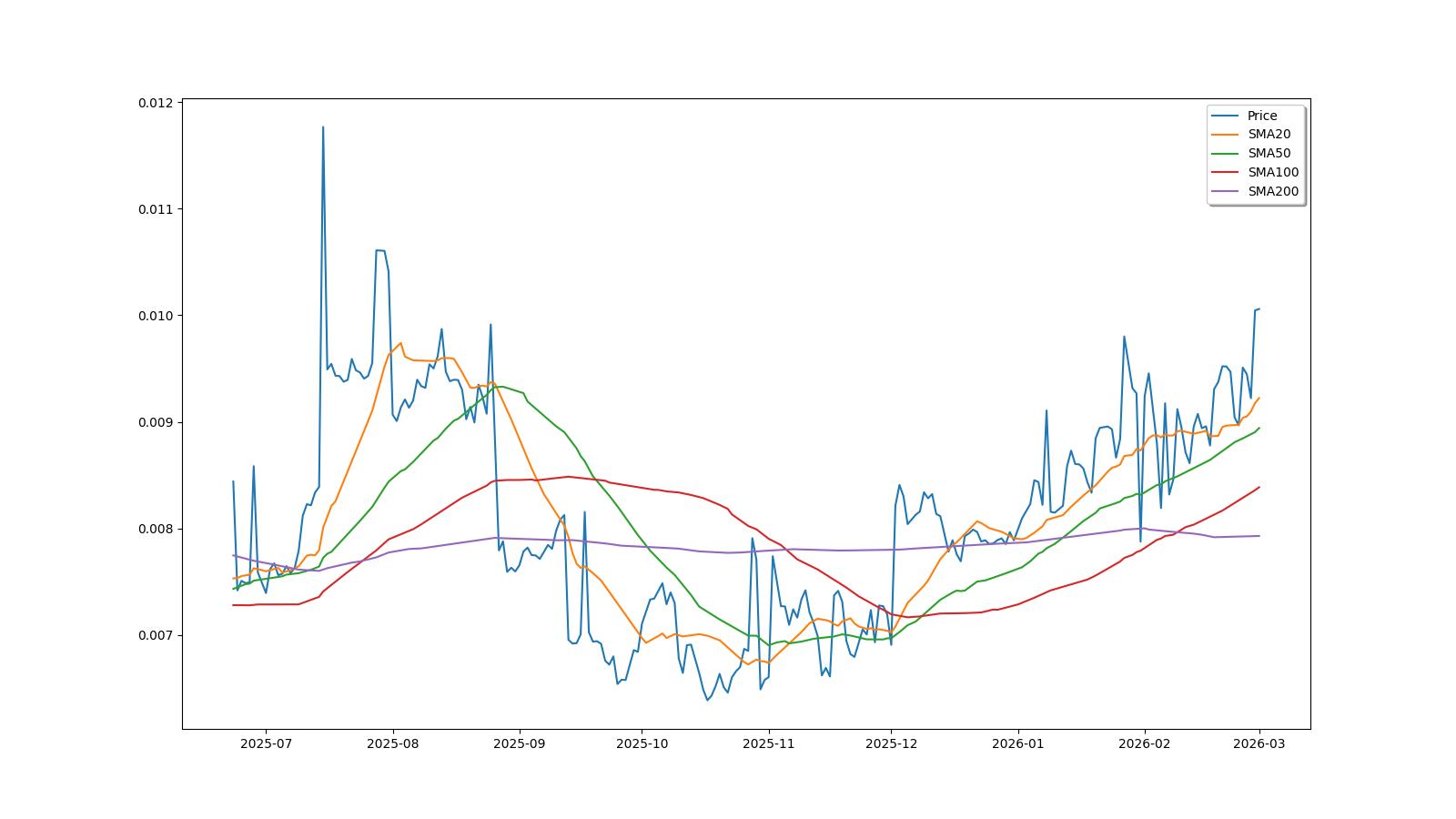 Riecoin Simple Moving Averages