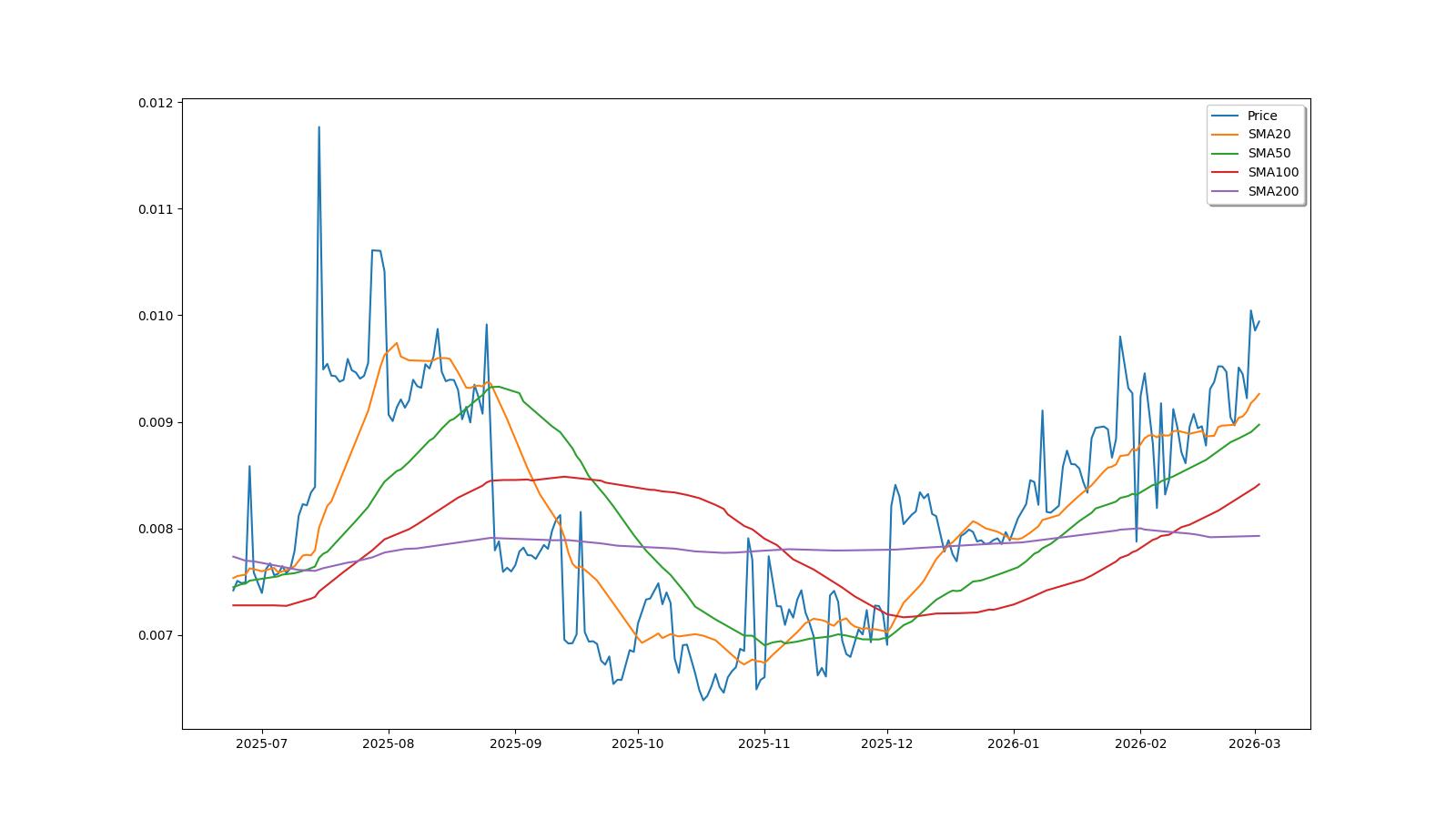 Riecoin Simple Moving Averages