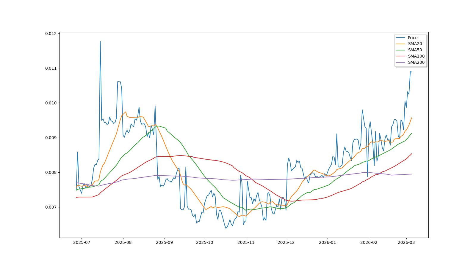 Riecoin Simple Moving Averages