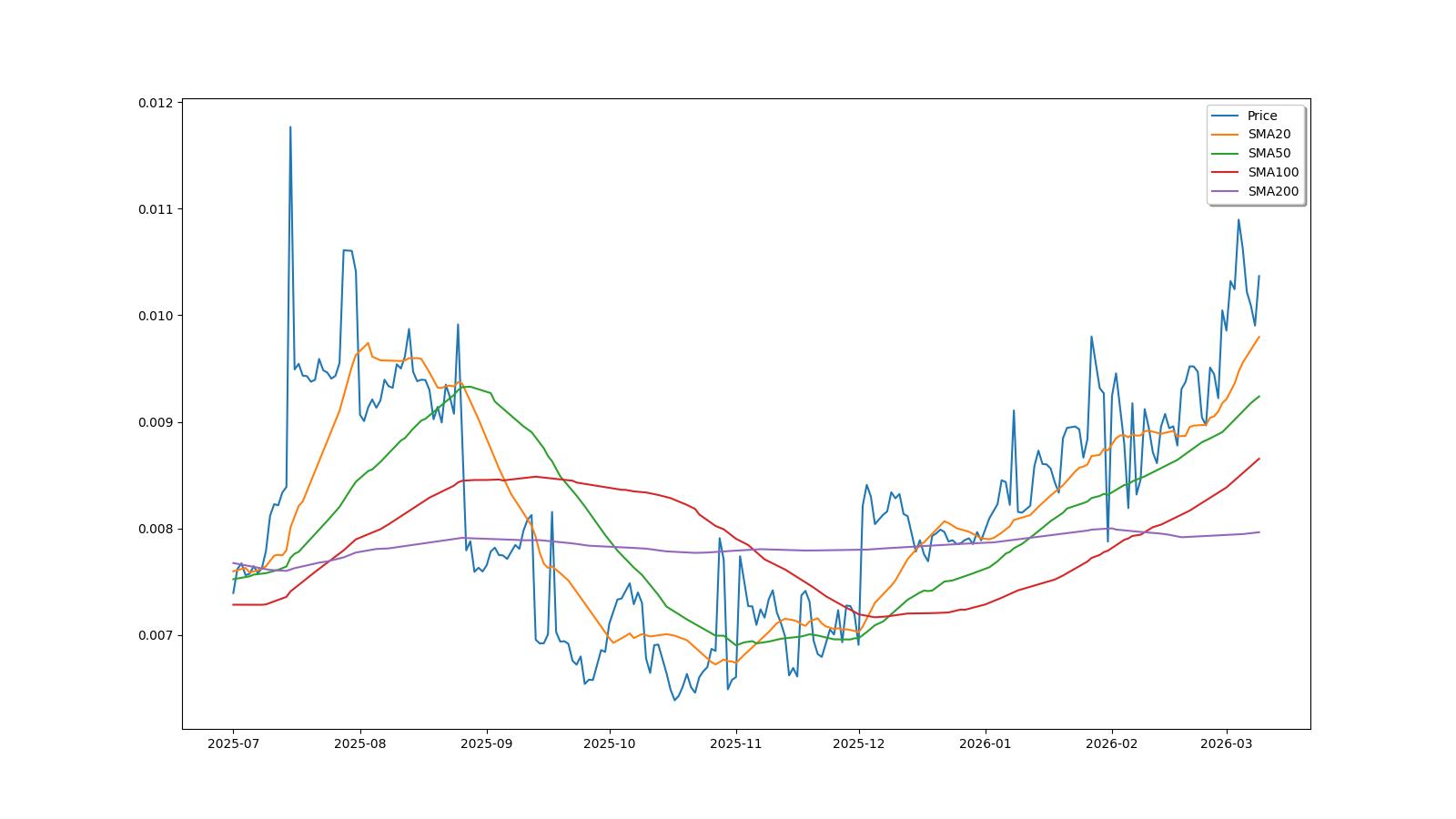 Riecoin Simple Moving Averages