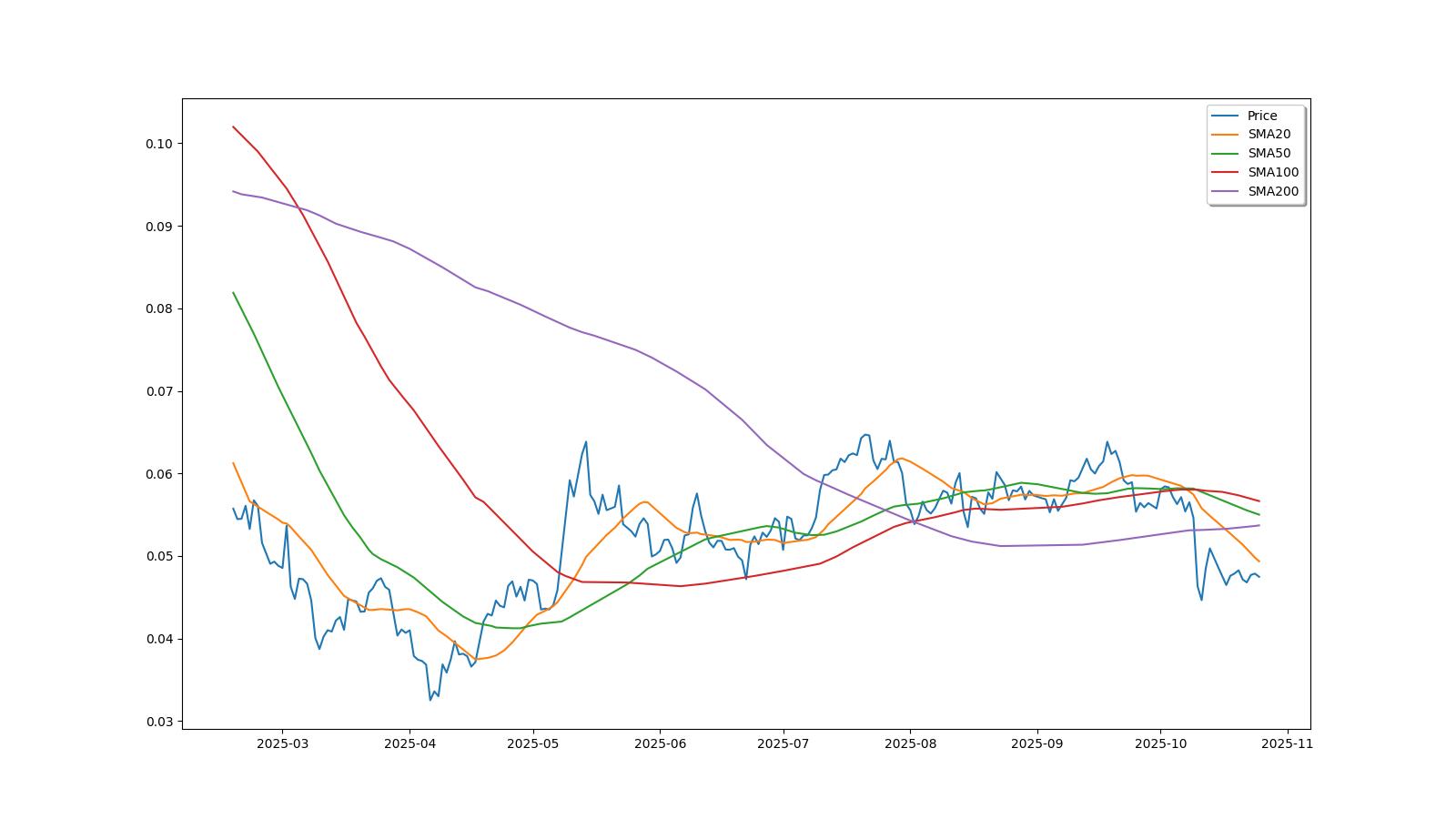 RSK Infrastructure Framework Simple Moving Averages