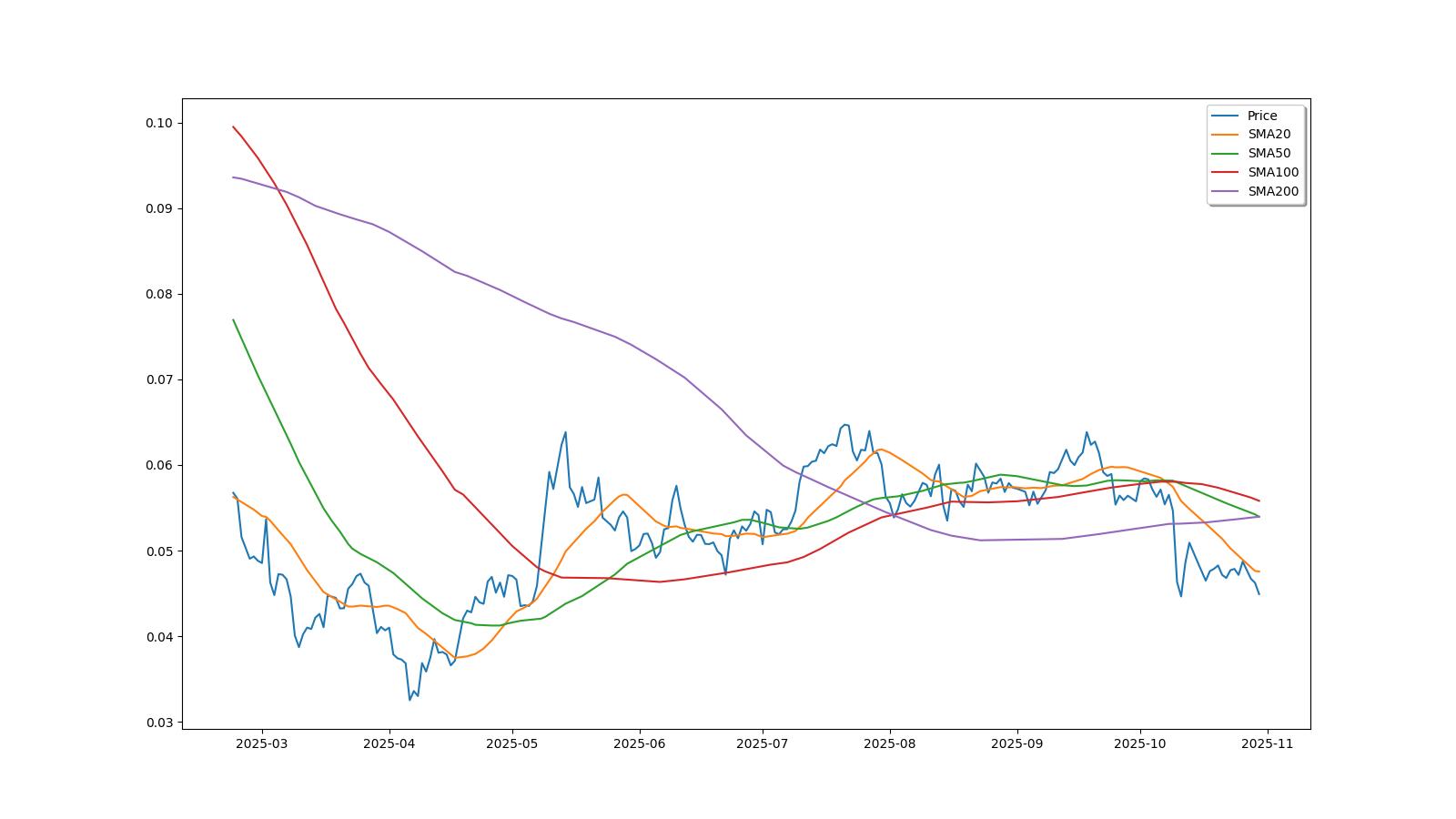 RIFトークン Simple Moving Averages