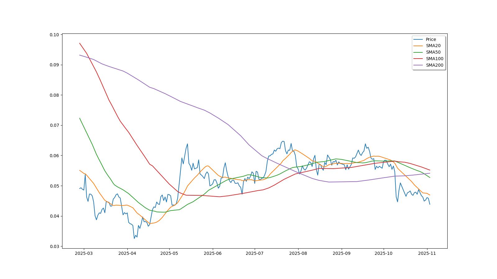 RIF Token Simple Moving Averages