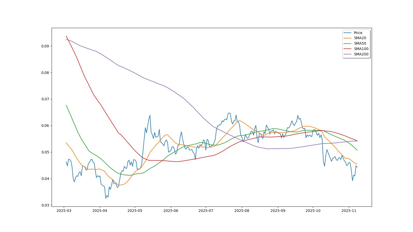 RSK Infrastructure Framework Simple Moving Averages