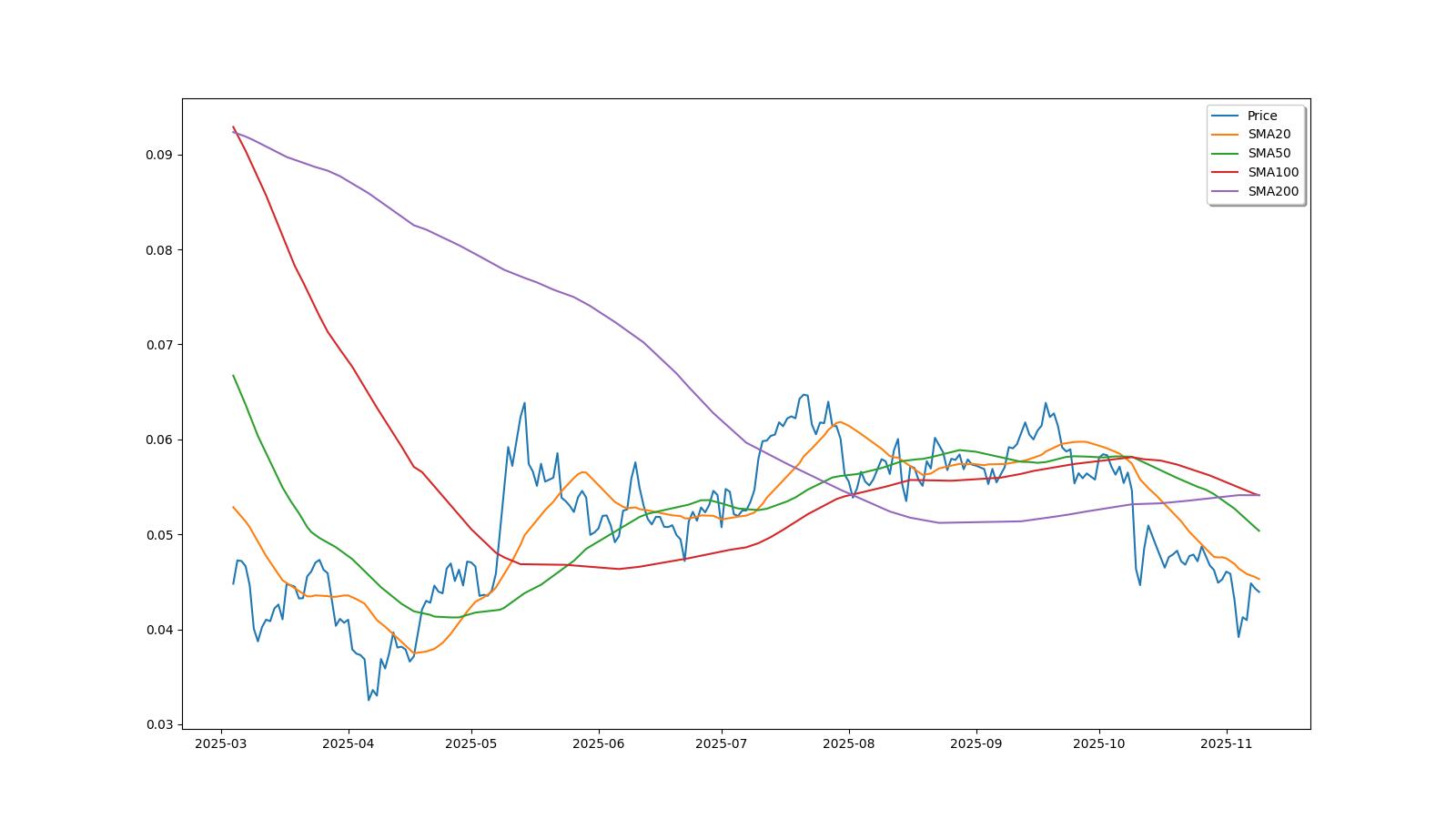 RIF Token Simple Moving Averages