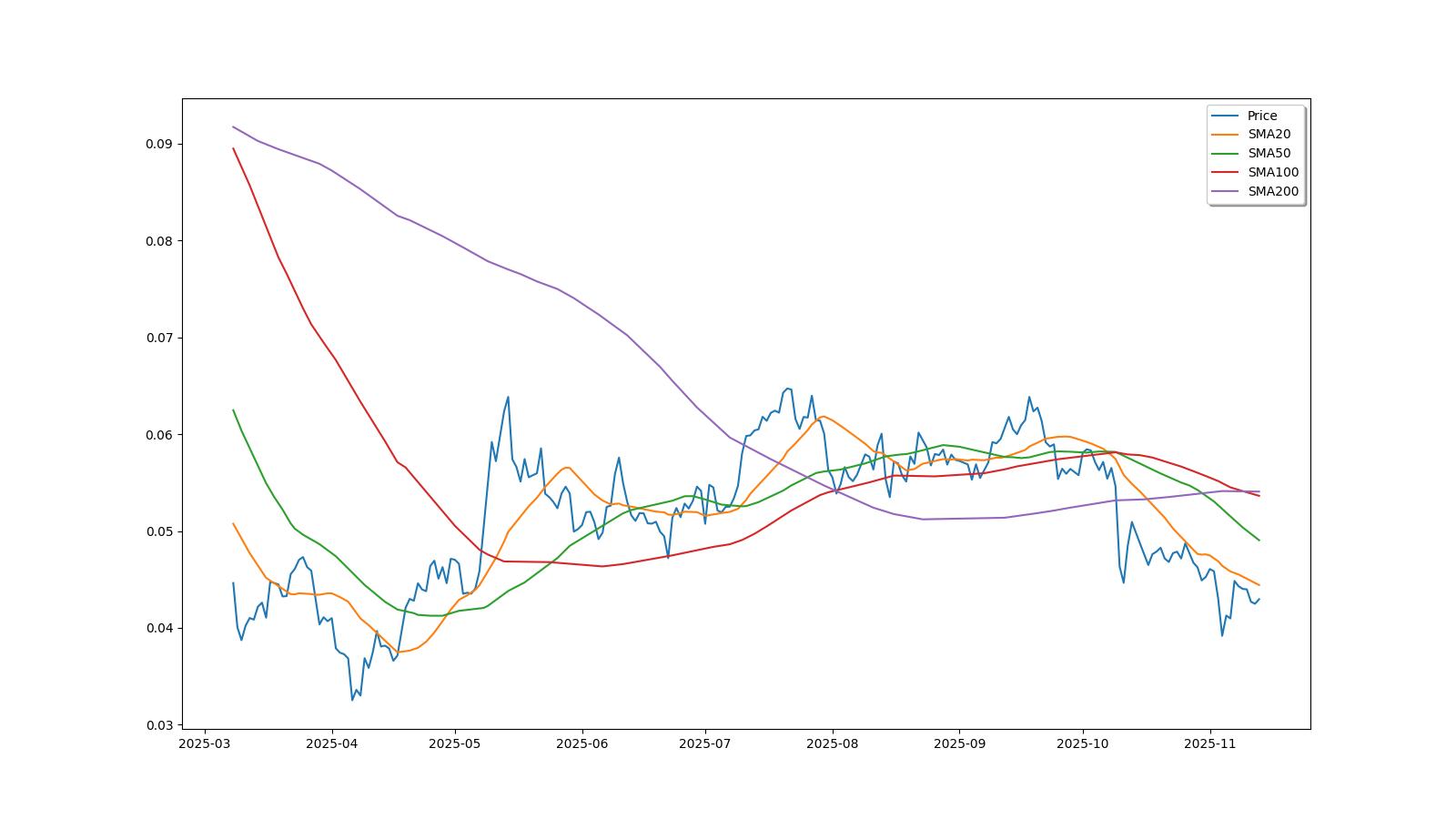 RIFトークン Simple Moving Averages