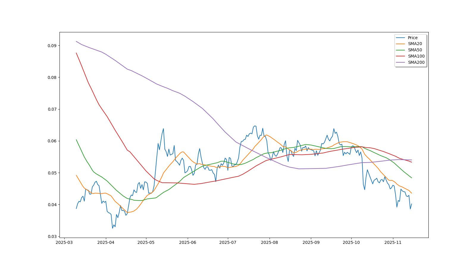 RSK Infrastructure Framework Simple Moving Averages