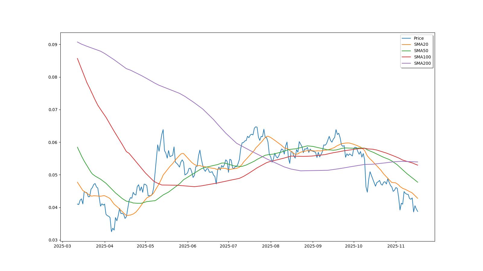 RSK Infrastructure Framework Simple Moving Averages