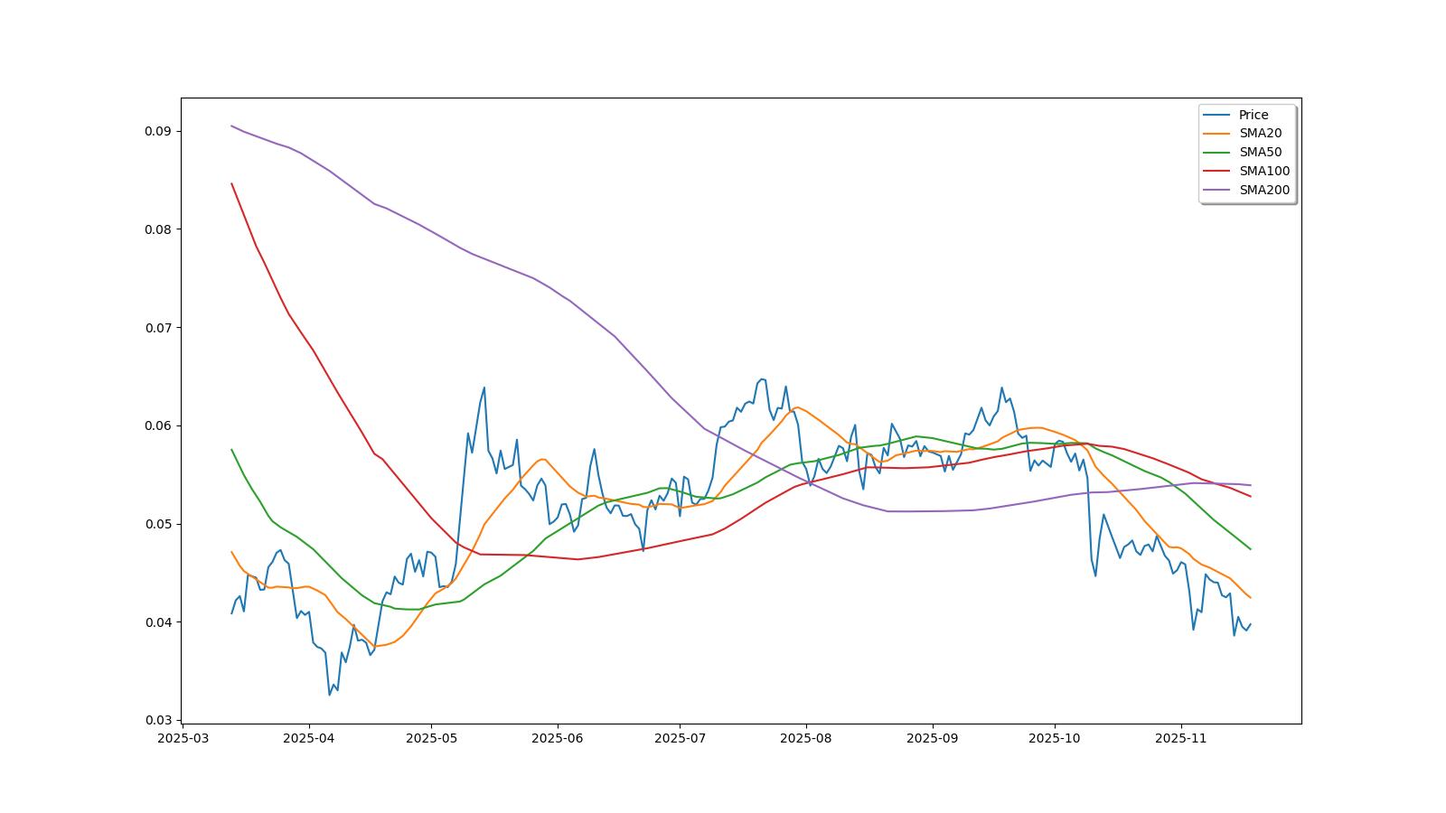 RSK Infrastructure Framework Simple Moving Averages