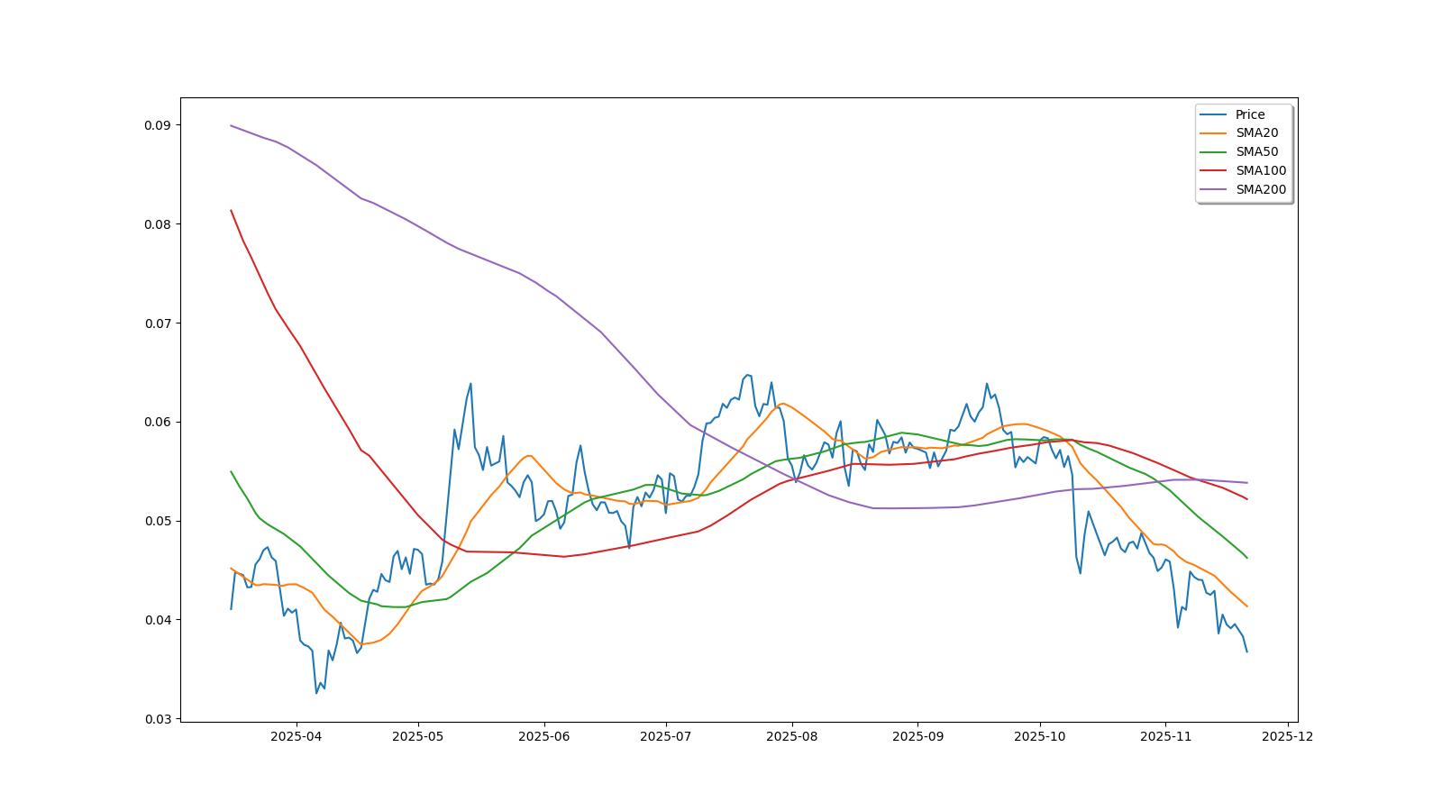 RSK Infrastructure Framework Simple Moving Averages