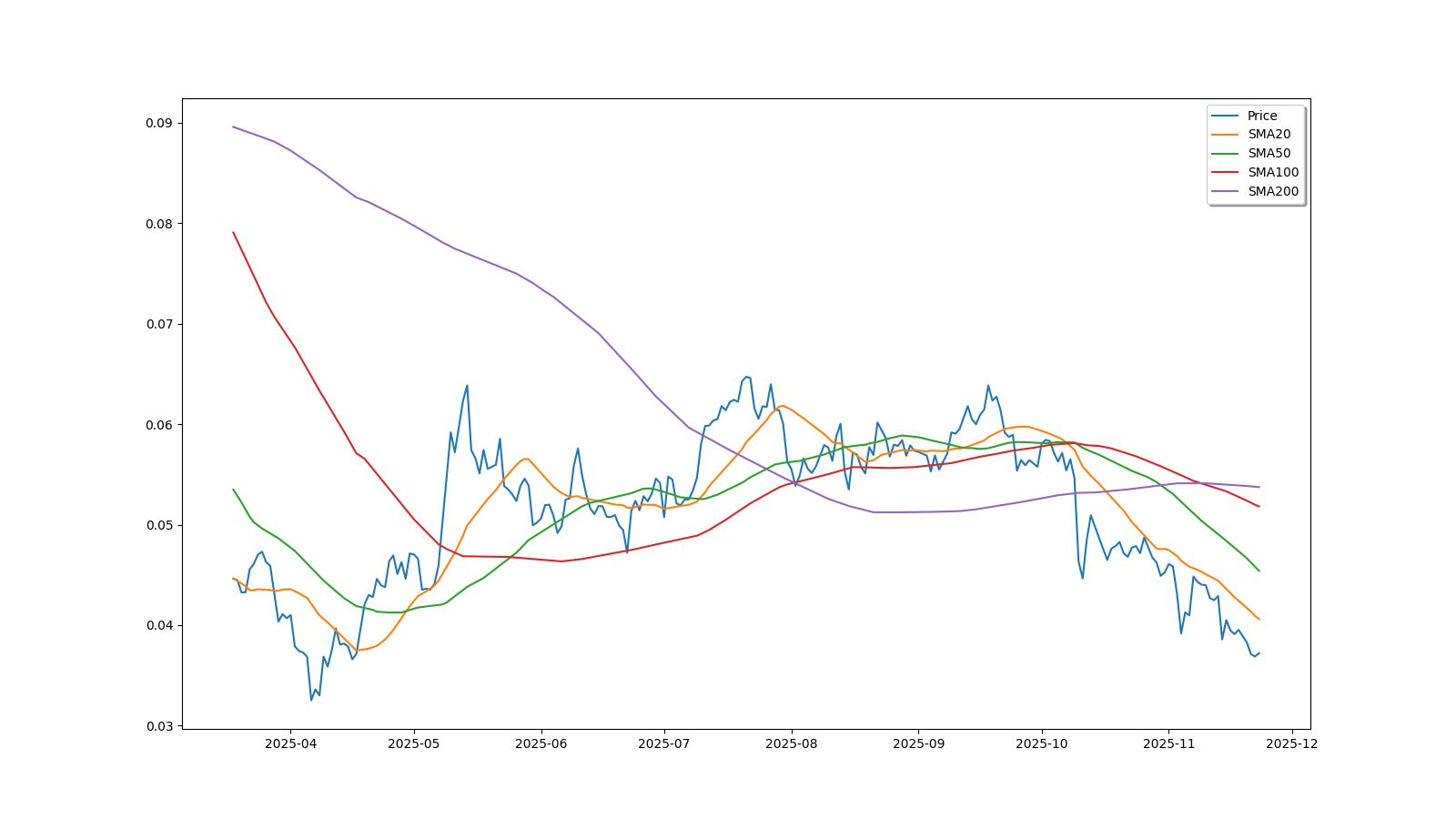 RIF Token Simple Moving Averages