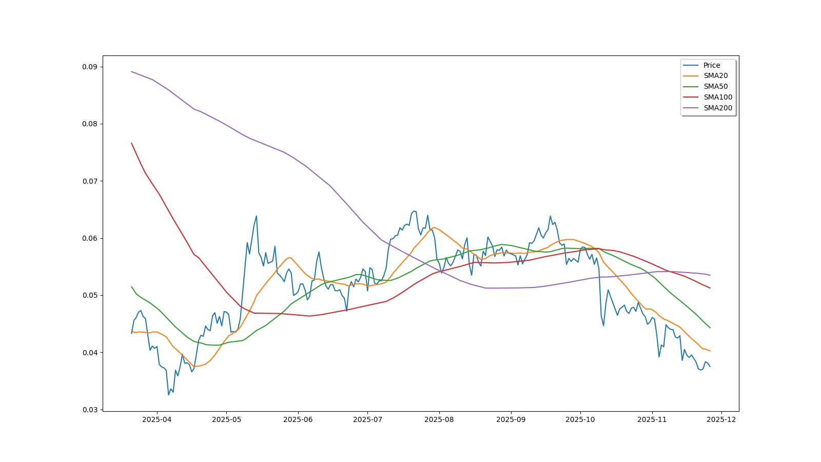 RSK Infrastructure Framework Simple Moving Averages