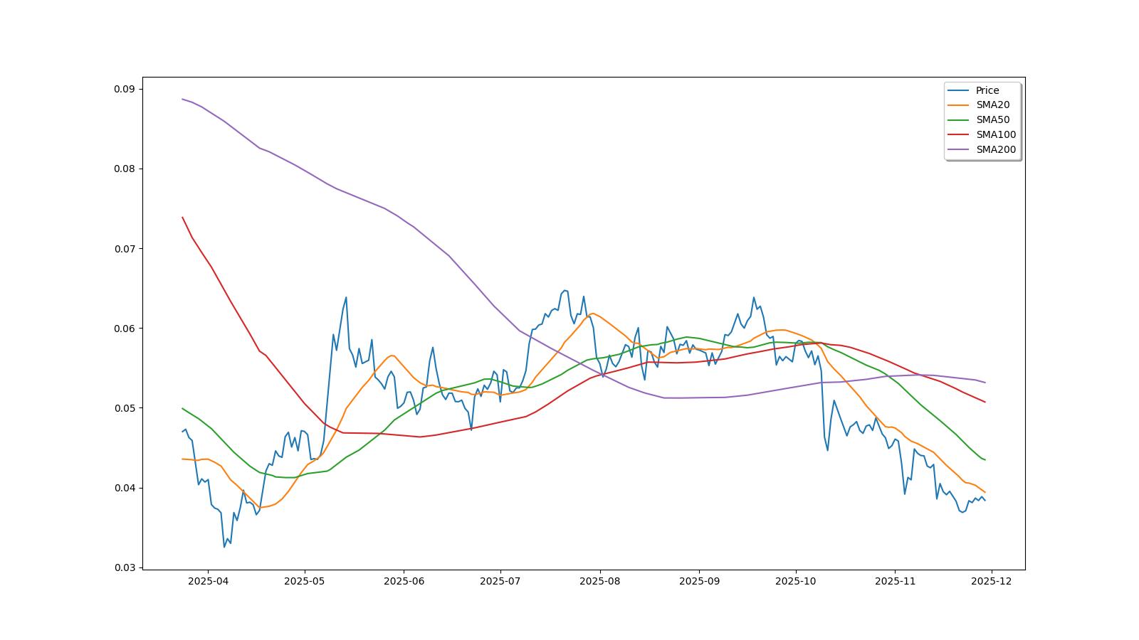 RSK Infrastructure Framework Simple Moving Averages