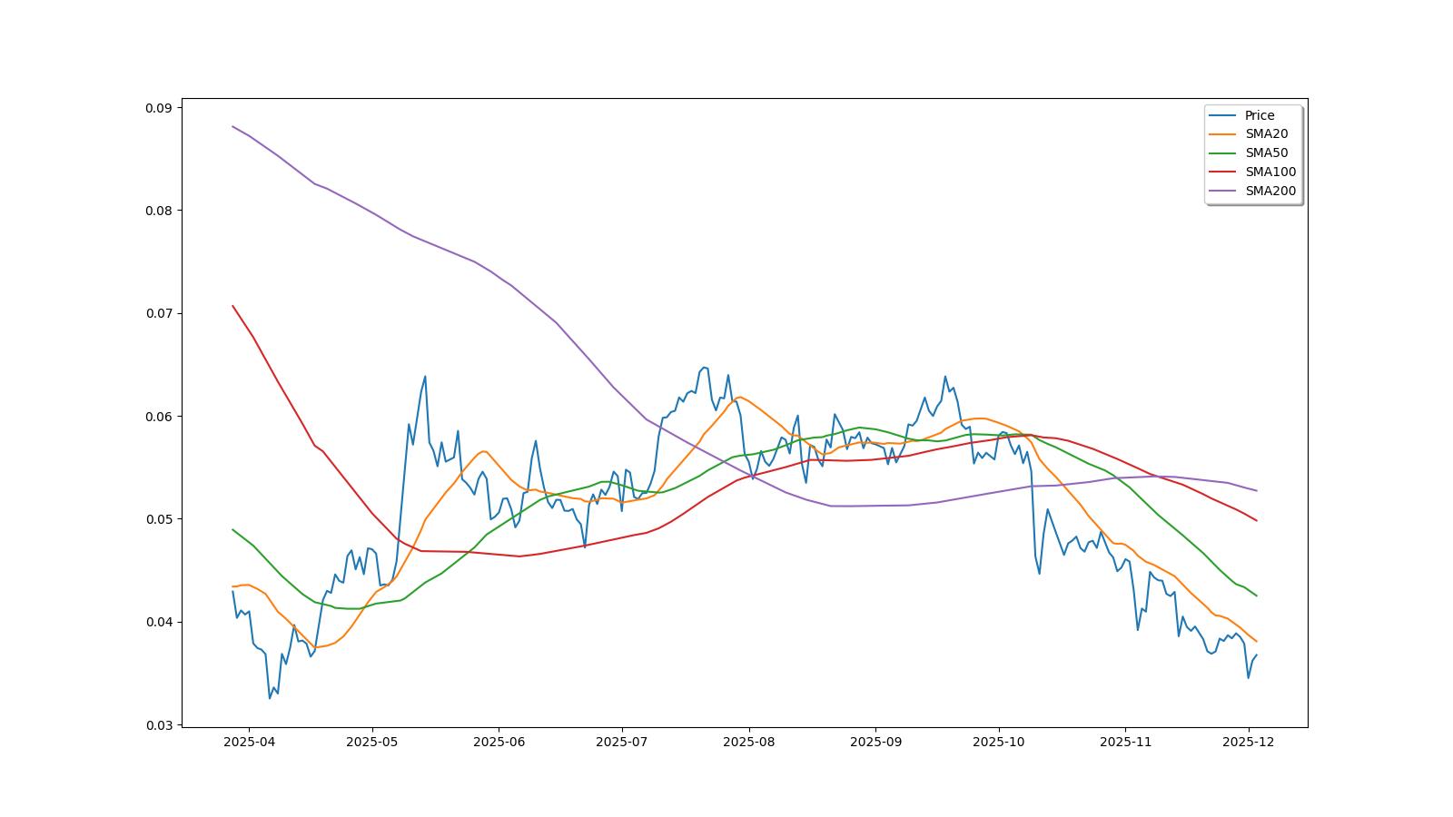 RIFトークン Simple Moving Averages