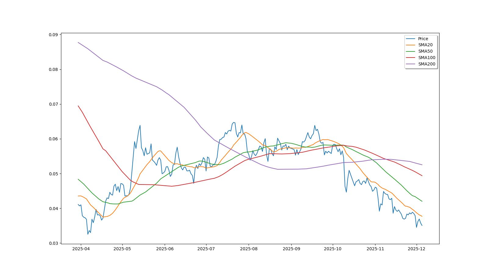 RSK Infrastructure Framework Simple Moving Averages