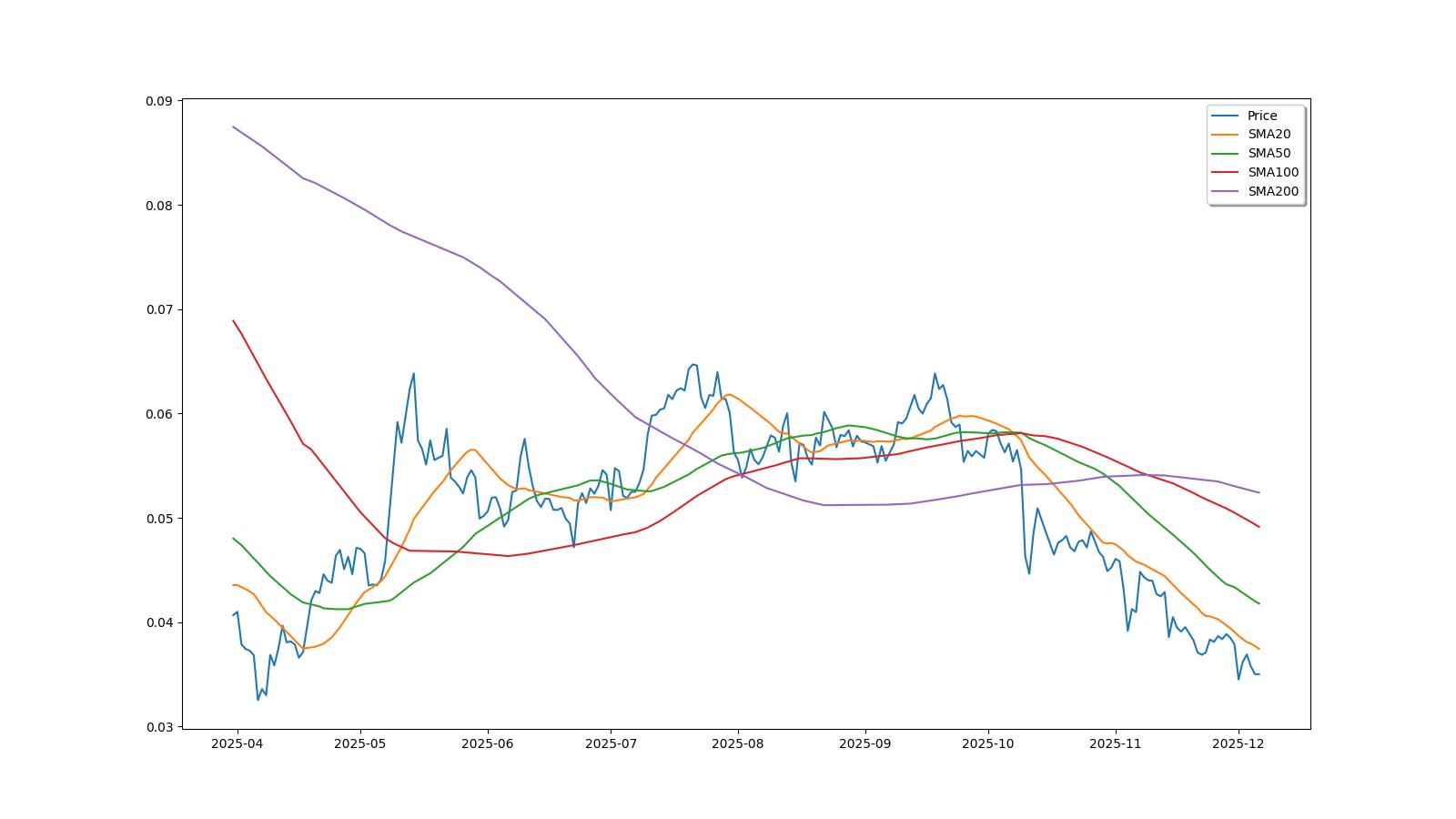 RSK Infrastructure Framework Simple Moving Averages